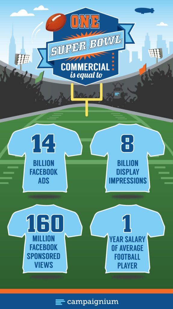 Digital Marketing vs Super Bowl Commercials Infographic - Campaignium
